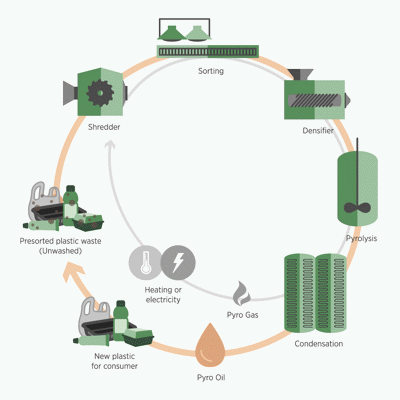 Chemical recycling of plastic waste